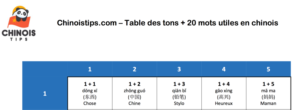 Table des 4x5 combinaisons de tons en chinois - Chinois Tips