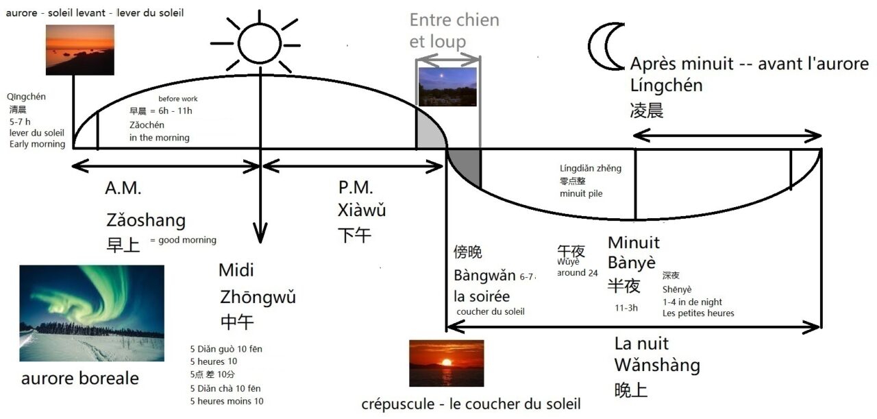 Comment dire l’heure en chinois – La méthode facile - Chinois Tips